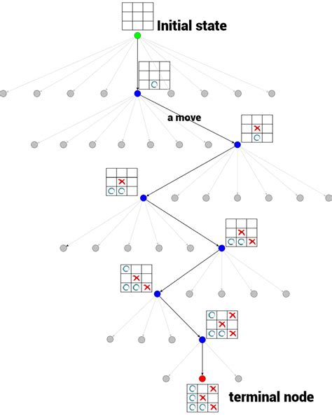 monte carlo tree search the beginners guide with code in python with references to mcts