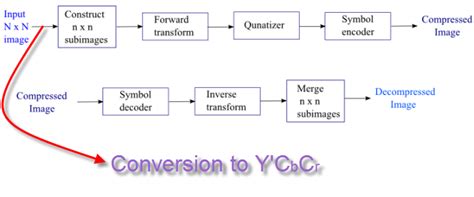 digital image processing compression 2020