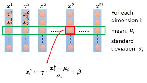 理解batch normalization（批量归一化） csdn博客