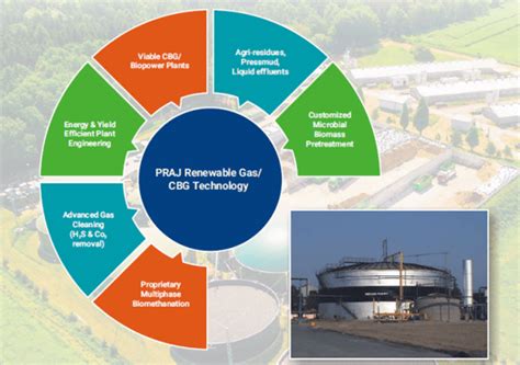 Compressed Bio Gas CBG Praj Industries