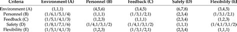 the fuzzy pairwise comparison matrix for five main criteria from fanp download scientific