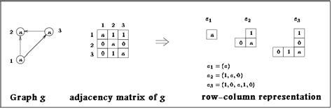 the row column representation of the adjacency matrix download scientific diagram