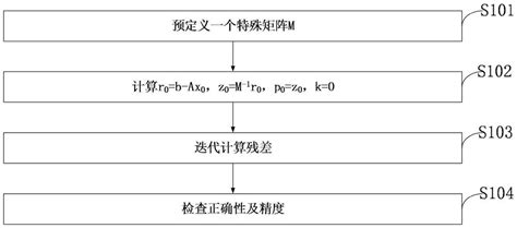 parallel data processing method and system based on preprocessing conjugate gradient method