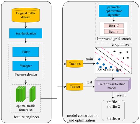 symmetry free full text an improved network traffic classification model based on a support