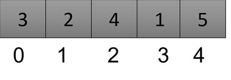 array data structure what you should know abaython