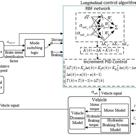 control framework of the acc system with longitudinal control algorithm download scientific