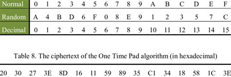 hexadecimal random sequence scheme for one time pad algorithm download scientific diagram