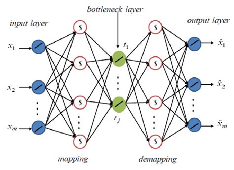 optimal sigmoid five layer neural network for extracting the non linear download scientific
