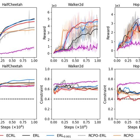 learning curves of reward top and constraint violation bottom of download scientific