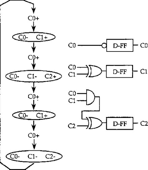 figure 5 from synthesis of mixed synchronous asynchronous control logic semantic scholar