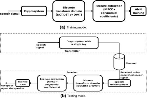block diagram for the proposed cancelable biometric system download scientific diagram