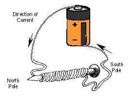 Draw A Labelled Diagram To Show How An Electromagnet Is Made Science