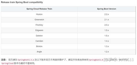 【spring】springboot与springcloud的版本号及它们的版本对应关系 知乎