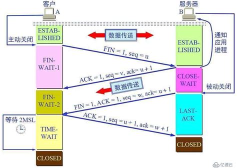 tcp协议的三次握手和四次挥手的理解 web开发 亿速云