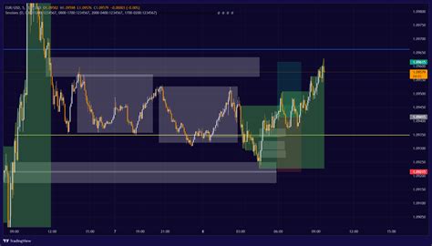 EUR USD EUR USD Chart Image TradingView