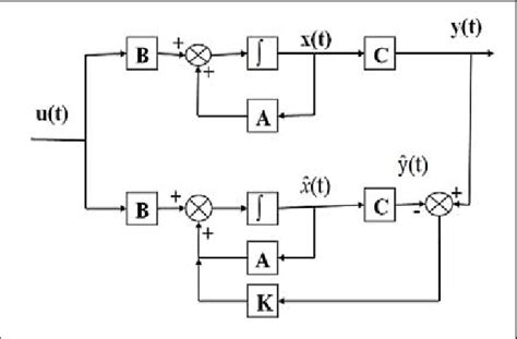 block diagram of full order state observer download scientific diagram