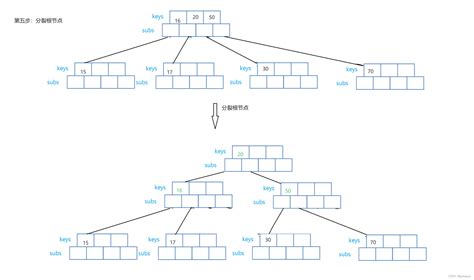 b树andb 树详解 mysql b树和b 树 原理 csdn博客