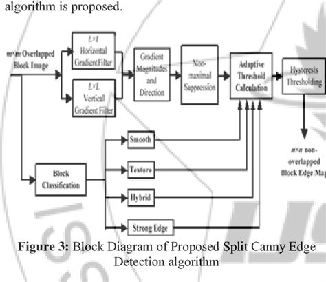 figure 1 from a split canny edge detection algorithm and its fpga implementation semantic scholar