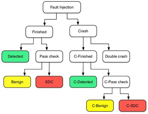 classification of the fault injection outcomes letgo has impact only download scientific