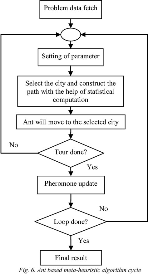 figure 6 from a review on vlsi floorplanning optimization using metaheuristic algorithms