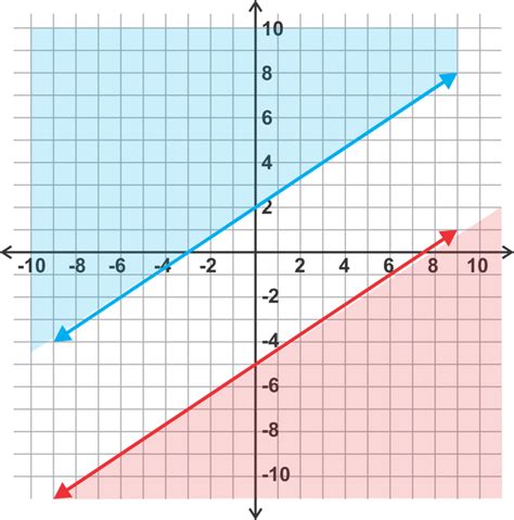 43 solving systems of inequalities by graphing worksheet worksheet information