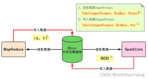 【spark分布式内存计算框架——spark core】7 rdd checkpoint、外部数据源 一个 rdd[ immutablebyteswritable put ] 如何同时存储