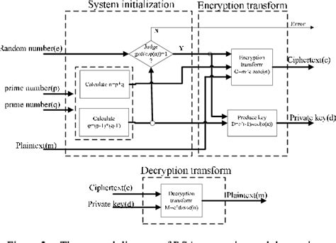 figure 2 from the implementation of fpga based rsa public key algorithm and its application in