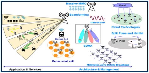 sensors free full text resource allocation schemes for 5g network a systematic review