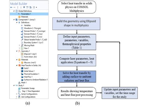 flow chart illustrating simulation procedure in comsol multiphysics a download scientific