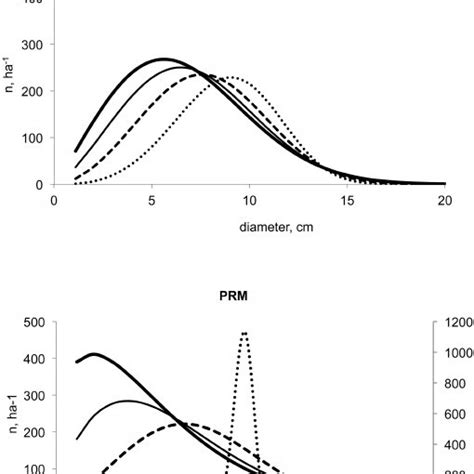 two parameter weibull distributions predicted with blup estima tion download scientific
