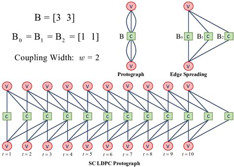 sc ldpc protograph construction using 10 ldpc protographs with download scientific diagram