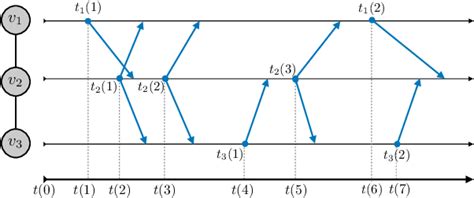 figure 1 from asynchronous distributed optimization via admm with efficient communication