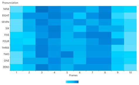 applied sciences free full text automatic lip reading system based on deep convolutional