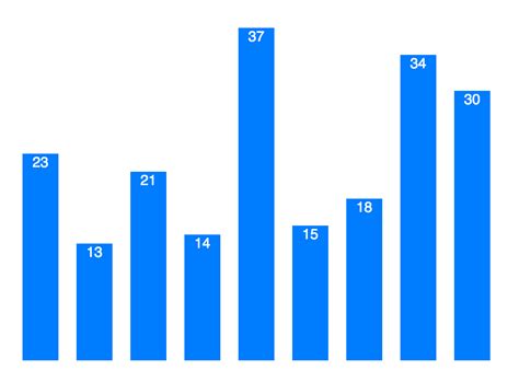 getting started with data visualization using javascript and the d3 library digitalocean