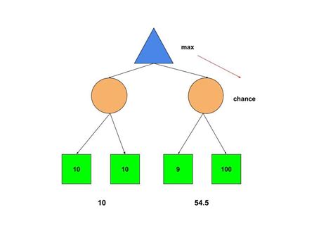 expectimax algorithm in game theory geeksforgeeks
