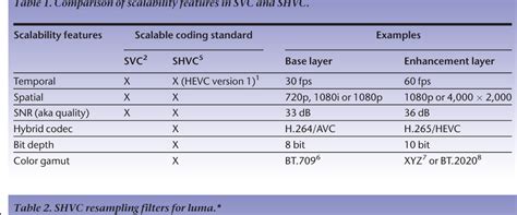 table 1 from the scalable extensions of hevc for ultra high definition video delivery semantic