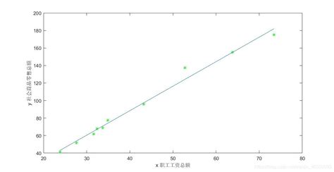 数学建模（matlab） 第一篇：回归 matlab回归模型 csdn博客