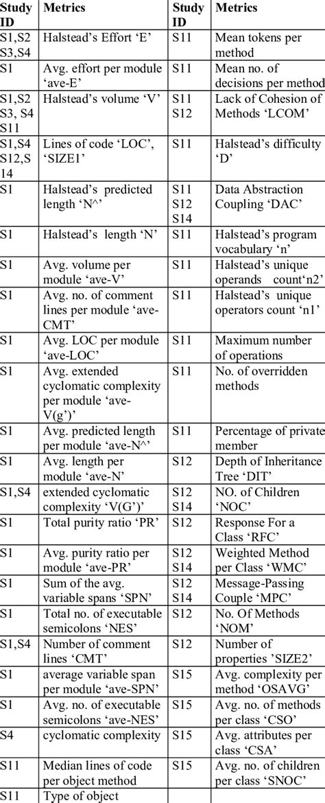 successful software maintainability predictors gathered at source code download table