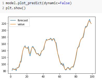 How To Build ARIMA Model In Python For Time Series Forecasting