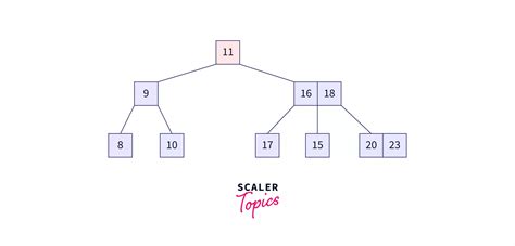 Difference Between B Tree And B Tree Scaler Topics