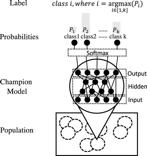 illustration of evolving neural networks by neat for multiclass download scientific diagram