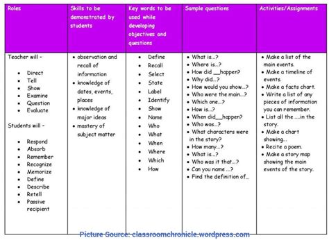 Lesson Plan Verb Objectives