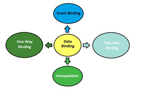 learn about the different types of data bindings in angular 2