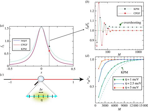 a approximation to the lorentzian curve fl x using the kpm with a download scientific