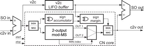 figure 1 from a scalable decoder architecture for ieee 802 11n ldpc codes semantic scholar