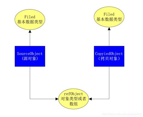 深入理解浅拷贝和深拷贝 jsonobject parseobject json tojsonstring 是深拷贝还是浅拷贝 csdn博客