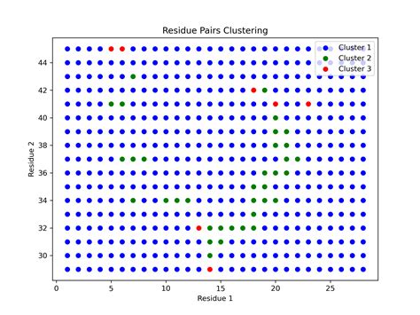 python how to perform k means clustering for residue pairs stack overflow