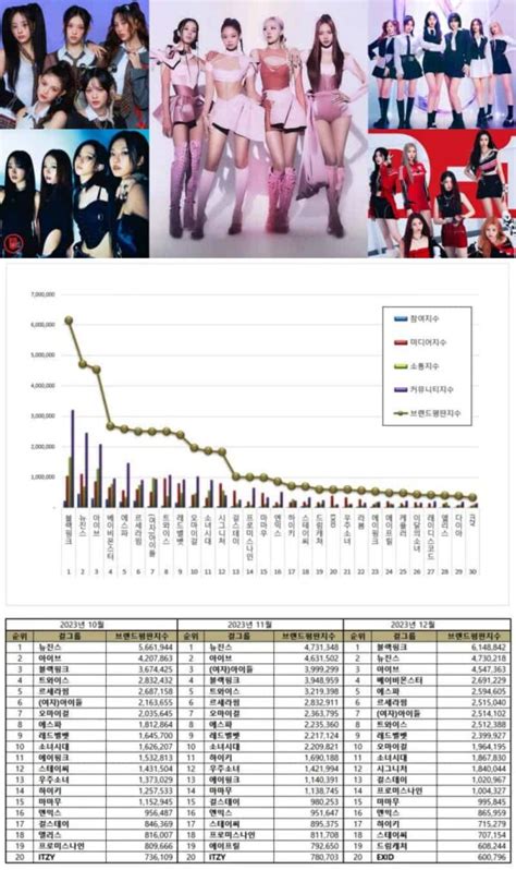 Top 50 Kpop Girl Group Brand Reputation Rankings In December 2023 Kpoppost