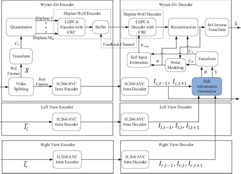 figure 1 from joint disparity and motion estimation using optical flow for multiview distributed