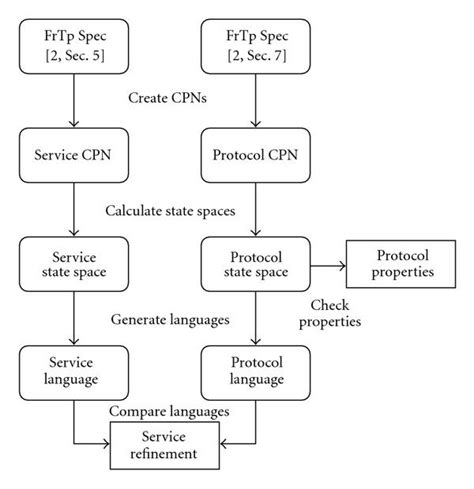 protocol verification methodology for frtp download scientific diagram